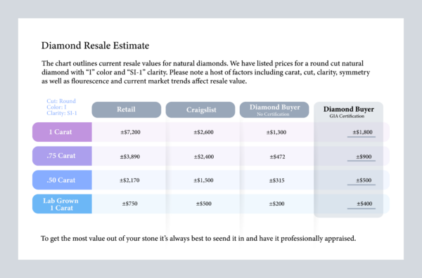 Diamond Resale Value: What is Your Diamond Worth Today?